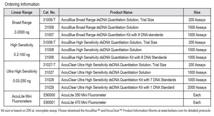 AccuBlue High Sensitivity dsDNA Quantitation Kit with 8 DNA Standards ...