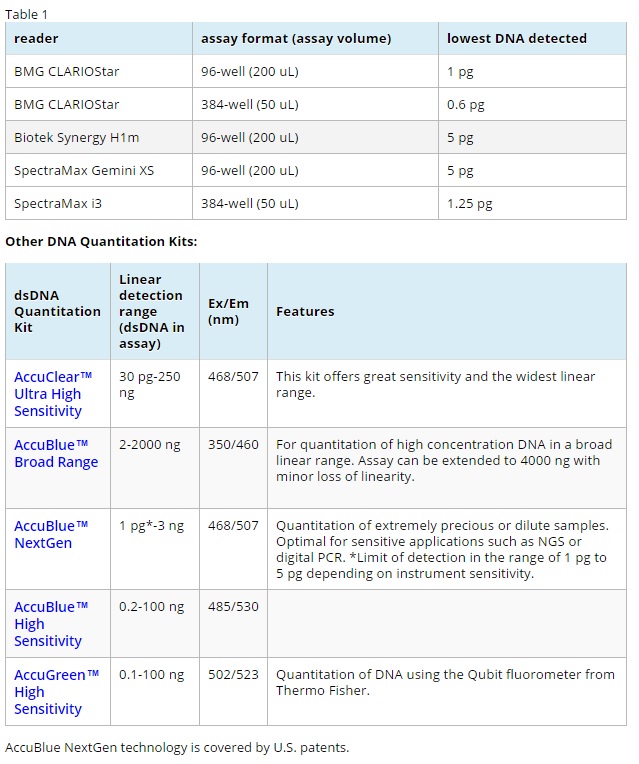 AccuBlue ™ NextGen dsDNA Quantitation Kit - Gene Target Solutions
